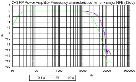 Application Notes 2a3 Push Pull Power Amplifier