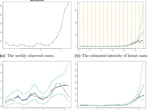 Figure 1 From Can A Latent Hawkes Process Be Used For Epidemiological Modelling Semantic Scholar