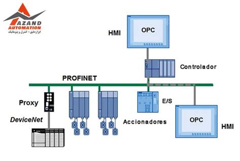 نحوه اتصال Hmi به Plc دلتا بررسی 2 مسیر کلی اتصال
