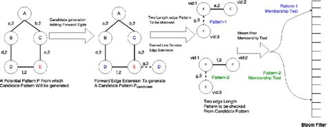 Figure 3 From Distributed Algorithm For High Utility Subgraph Pattern