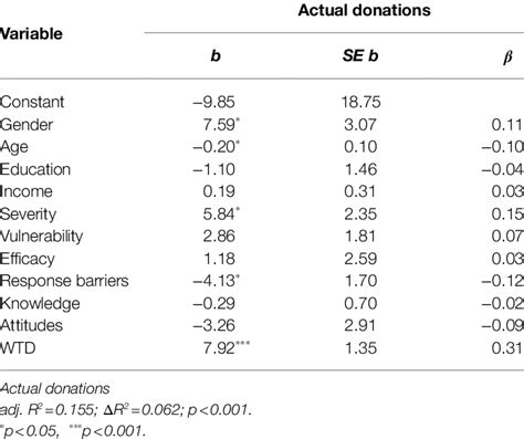 Additional Step Of The Multiple Hierarchical Regression Including The