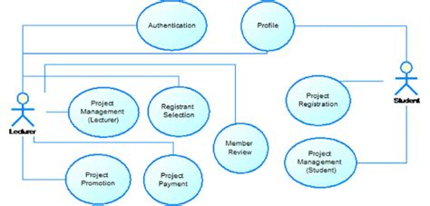 Use Case Diagram Of Maiproyek Application Download Scientific Diagram