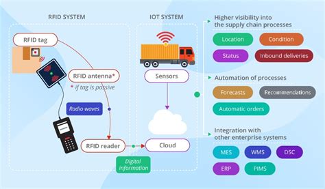 How Rfid And Iot Are Enhancing Supply Chain Visibility 3pl Ontario Canada Third Party Logistics