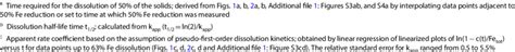 Parameters Of Reductive Dissolution Kinetics Download Table
