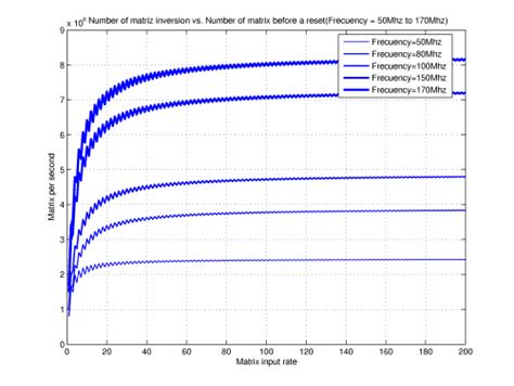 parallel cordic operations schedule the first column is the clock