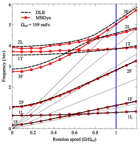 Viscous Vortex Particle Method Coupling With Computational Structural Dynamics For Rotor