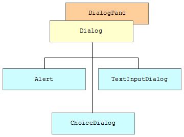 Hướng dẫn và ví dụ JavaFX ChoiceDialog openplanning net