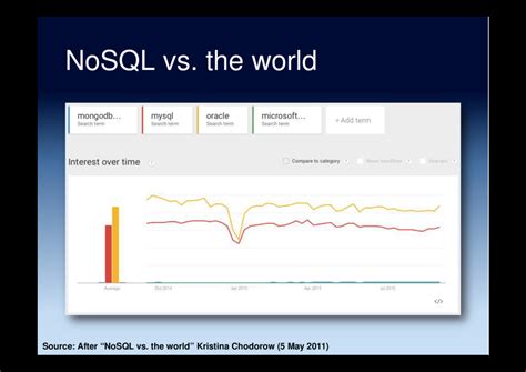 Considerations For Using Nosql Technology On Your Next It Project 1 Speaker Deck
