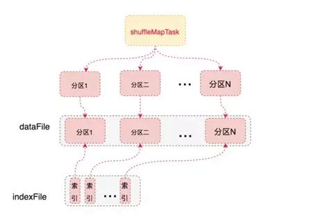 彻底搞懂spark的shuffle过程（shuffle write） spark shuffle read和write csdn博客