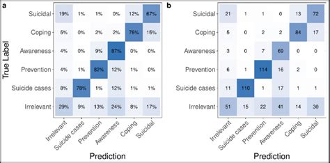 Confusion Matrix Of True And Predicted Labels A Percentages And B