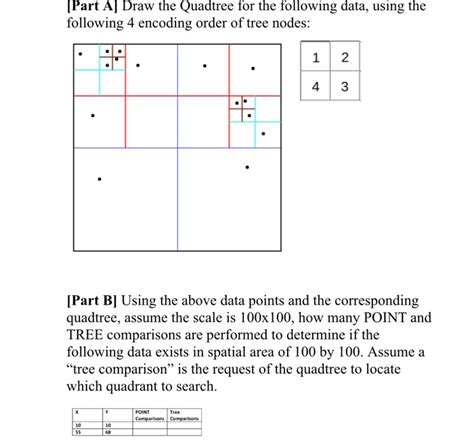 Solved Part Aſ Draw the Quadtree for the following data Chegg com