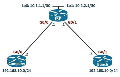 Изолированные процессы маршрутизации Vrf Lite на Cisco Ios