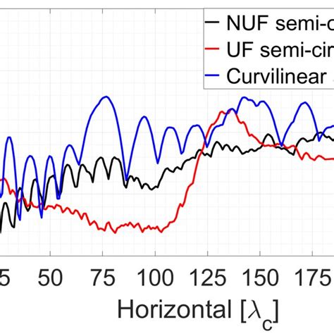 Mimo Arrays And Virtual Apertures A Nuf Semi Circular Array B Uf Download Scientific