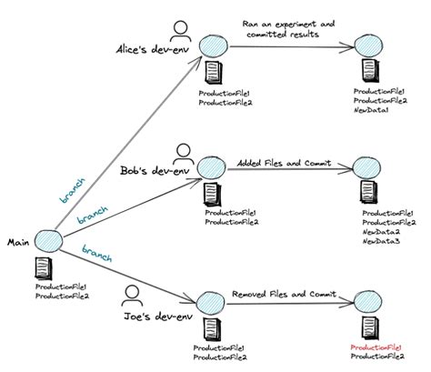 Git For Data What How And Why Now