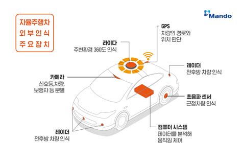 자율주행과 인공지능 그리고 Lidar 센서란 A2