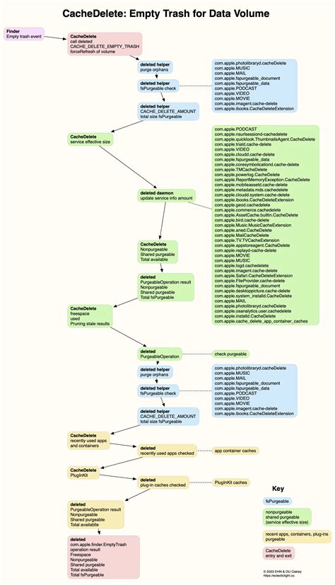 Where Does Macos Get Its Volume Free Space Figures From The Eclectic Light Company