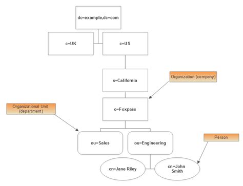 What Is Ldap And How Does It Work