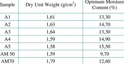 Compaction Test Results Download Table