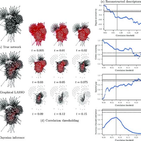 Network Reconstruction In Action Reconstruction Of An Empirical Food Download Scientific