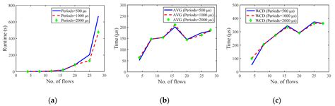 A Simple And Efficient Time Sensitive Networking Traffic Scheduling