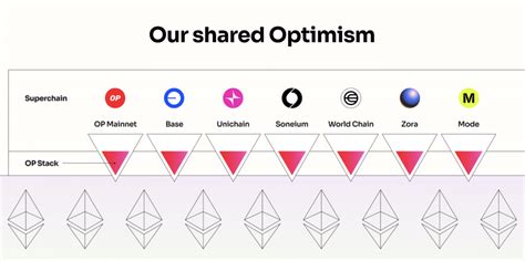 What Is Optimism A Beginners Guide To Op Tokens