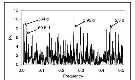 Power Spectrum Of Scd Number Major Periodicities Are Shown On Curves