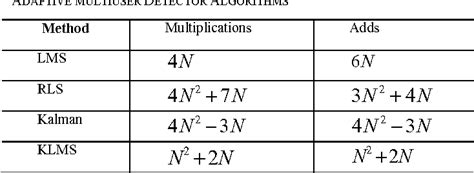 Table 1 From A New Algorithm Of Normalized Lms Blind Multiuser Detector Based On Kalman Filter