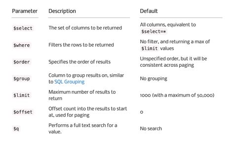 Nyc Open Data A Socrata Api