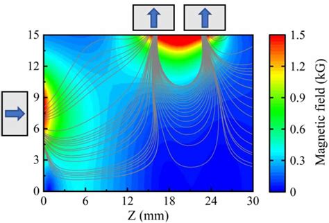 Magnetic Field Contour Of The Miniature Dc Ion Thruster With A Download Scientific Diagram