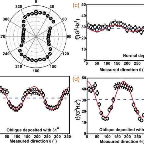 A Angular Dependence Of The Resonance Frequency In Oblique Deposited Download Scientific