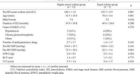 Table 1 From Increasing The Dialysate Sodium Concentration Based On