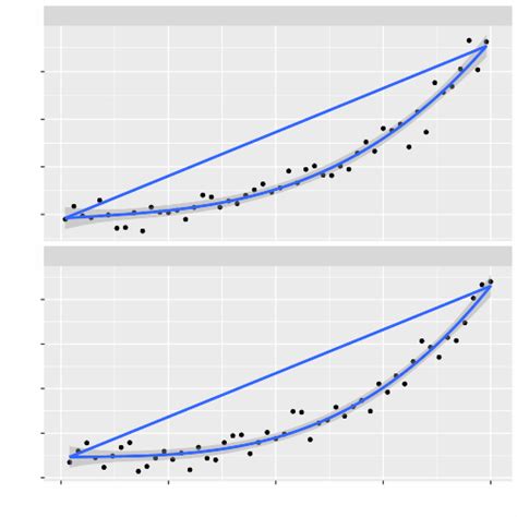Fitted Model Labels With ‘ggpmisc Using R For Photobiology
