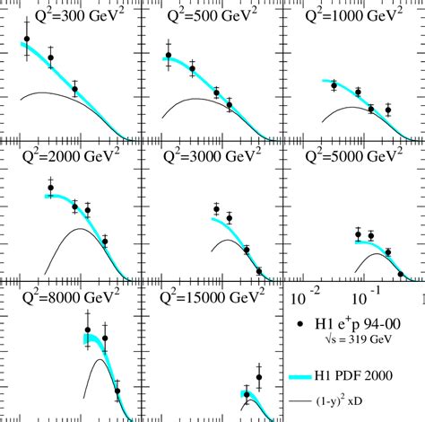 The Cc Reduced Cross Sectioñ σccx Q 2 Shown For The Combined 94 −