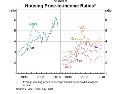 Housing Price To Income Ratios Australia By State Raustralia