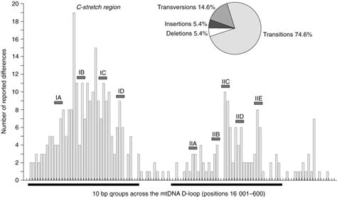 Mitochondrial Dna Forensics