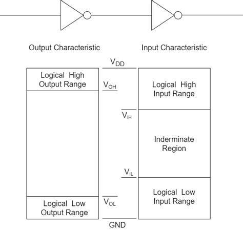 logical parameters and noise margins definition download scientific
