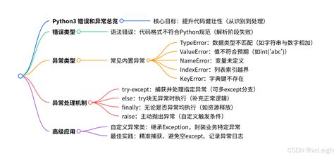 Python入门：python3 错误和异常全面学习教程 Csdn博客
