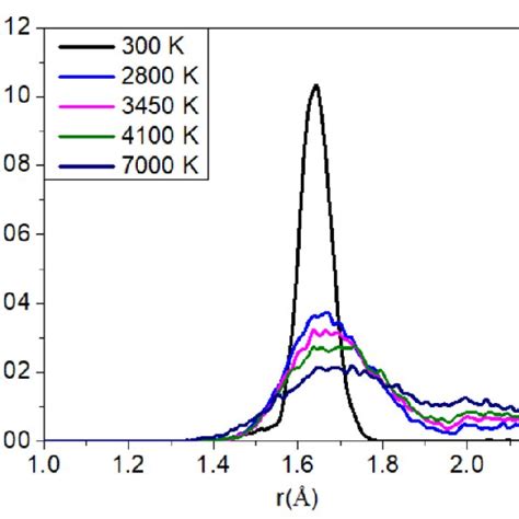 Colour Online Visualization Of The Structure Of Sio2 Around The Download Scientific Diagram