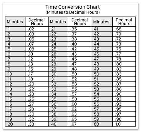 Time Conversion Hours To Minutes Chart TimeChart Net