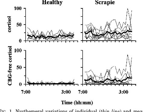Figure 1 From Major Hypercorticism Is An Endocrine Feature Of Ewes With