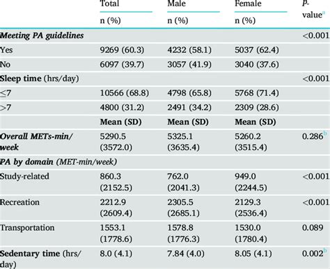 Participation In Overall And Domain Specific Physical Activity Download Scientific Diagram