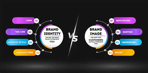 The Brand Image And Identity And The Strategy To Take