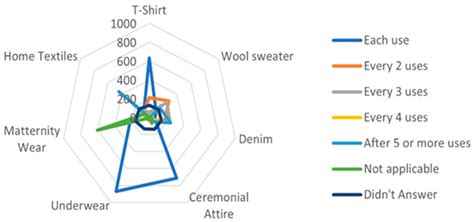 Consumers Engagement And Perspectives On Sustainable Textile Consumption