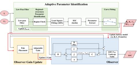Co Estimation Algorithm Adac