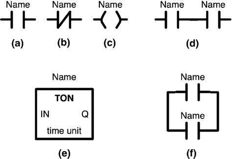Ladder Elements A Normally Open Contact B Normally Closed Contact C