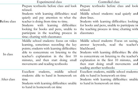 Lesson Plan Between Experimental Class And Controlled Class Download Scientific Diagram