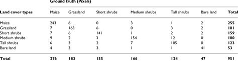 Confusion Matrix Of The Ikonos Imagery Of Supervised Classification Of Download Scientific