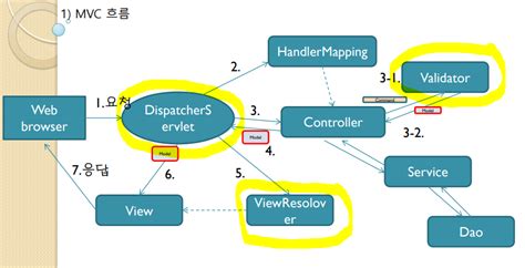 국비학원62일차spring Mvc
