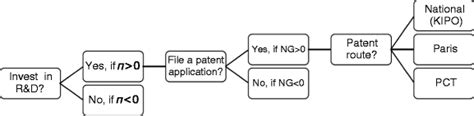 Augmented Sequential Choice Model Of Innovation And Patenting Download Scientific Diagram
