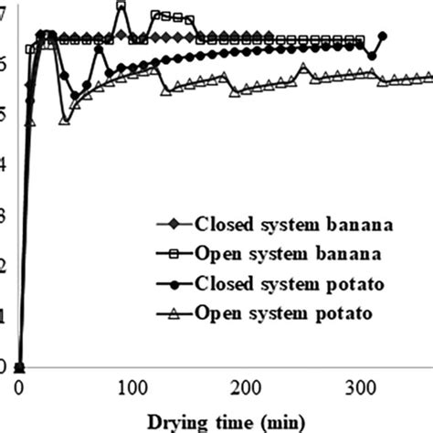 Variation In Effective Diffusivity With Drying Time Download Scientific Diagram